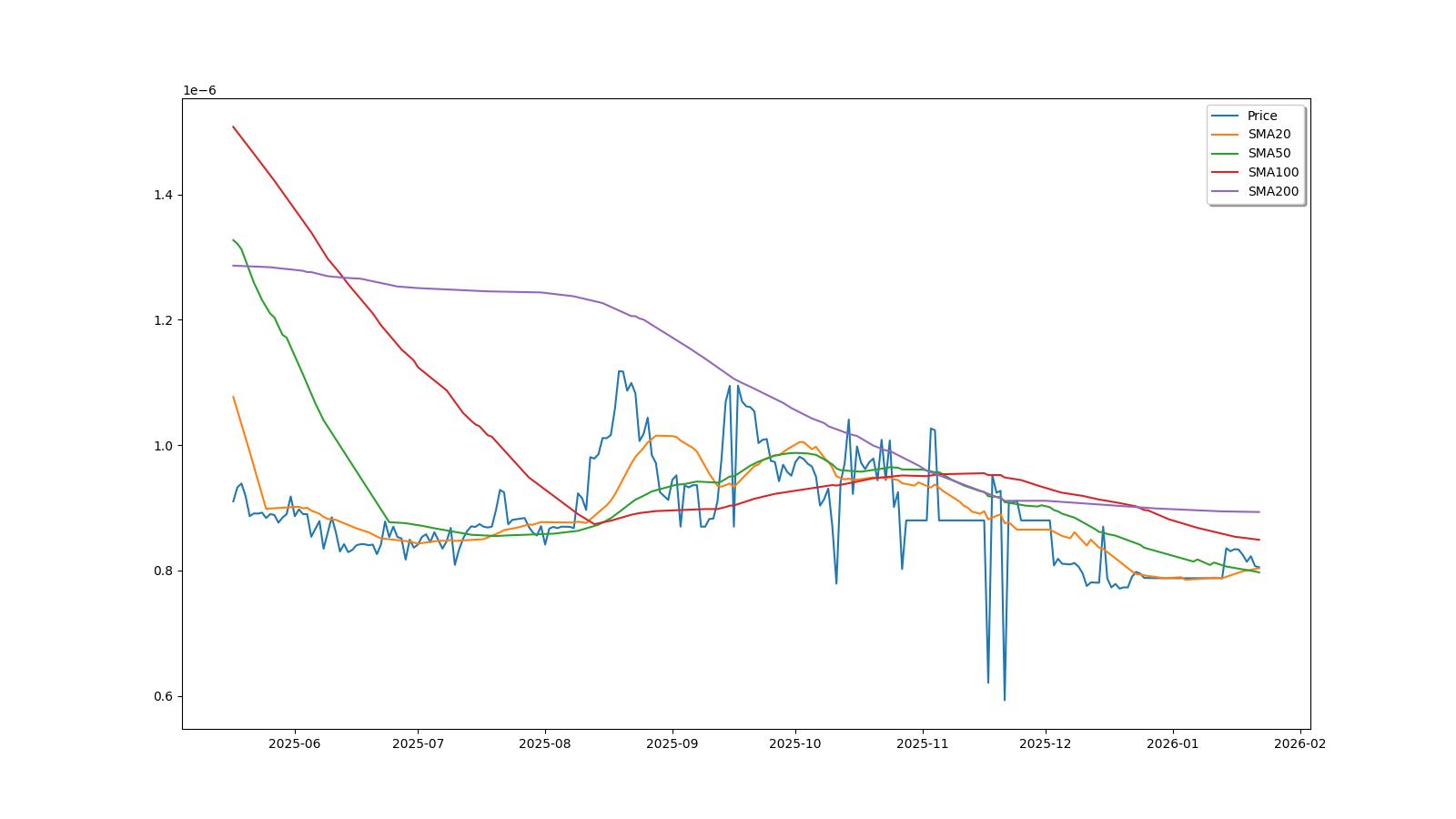 ExperienceCoin Simple Moving Averages