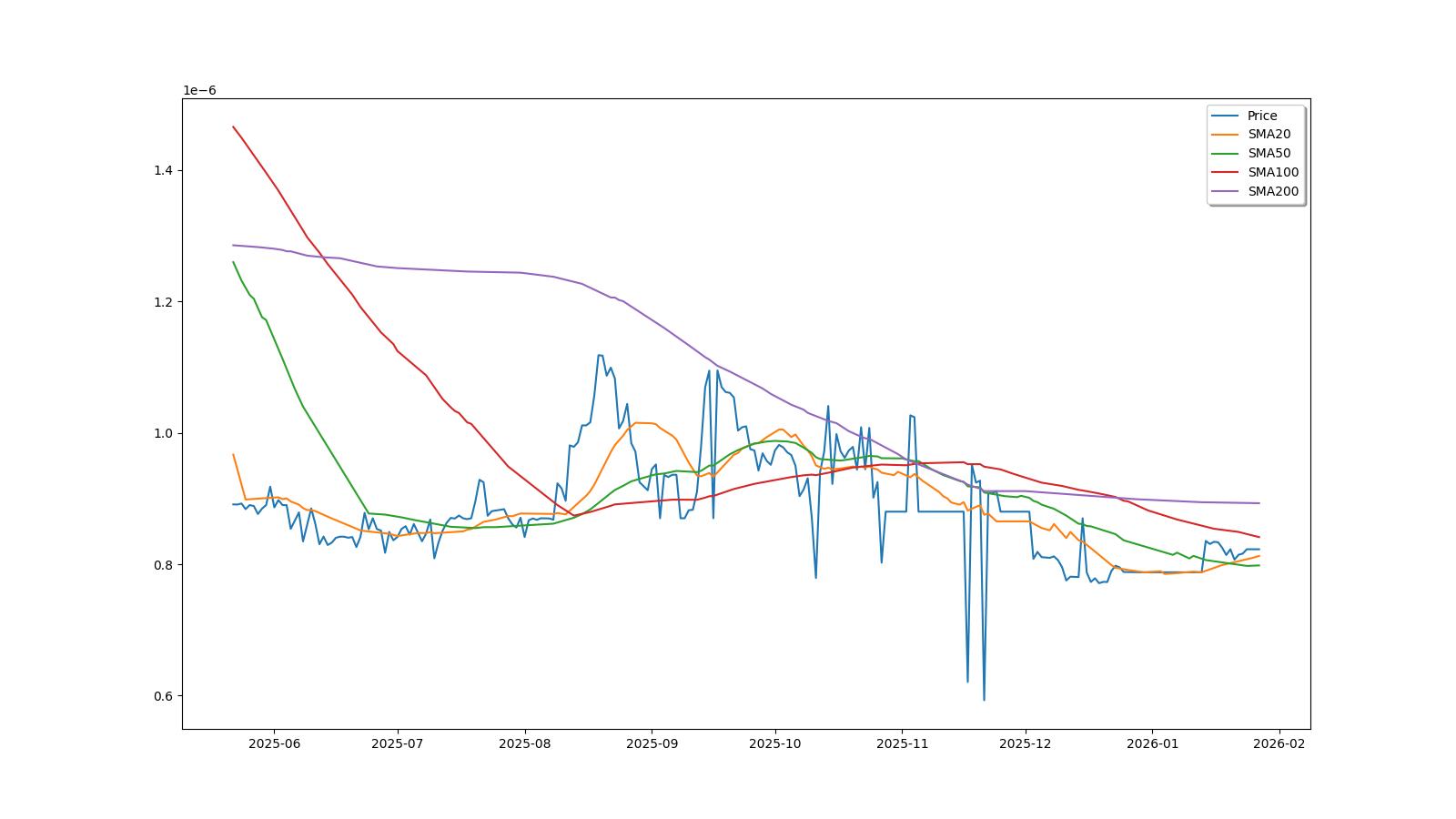 ExperienceCoin Simple Moving Averages