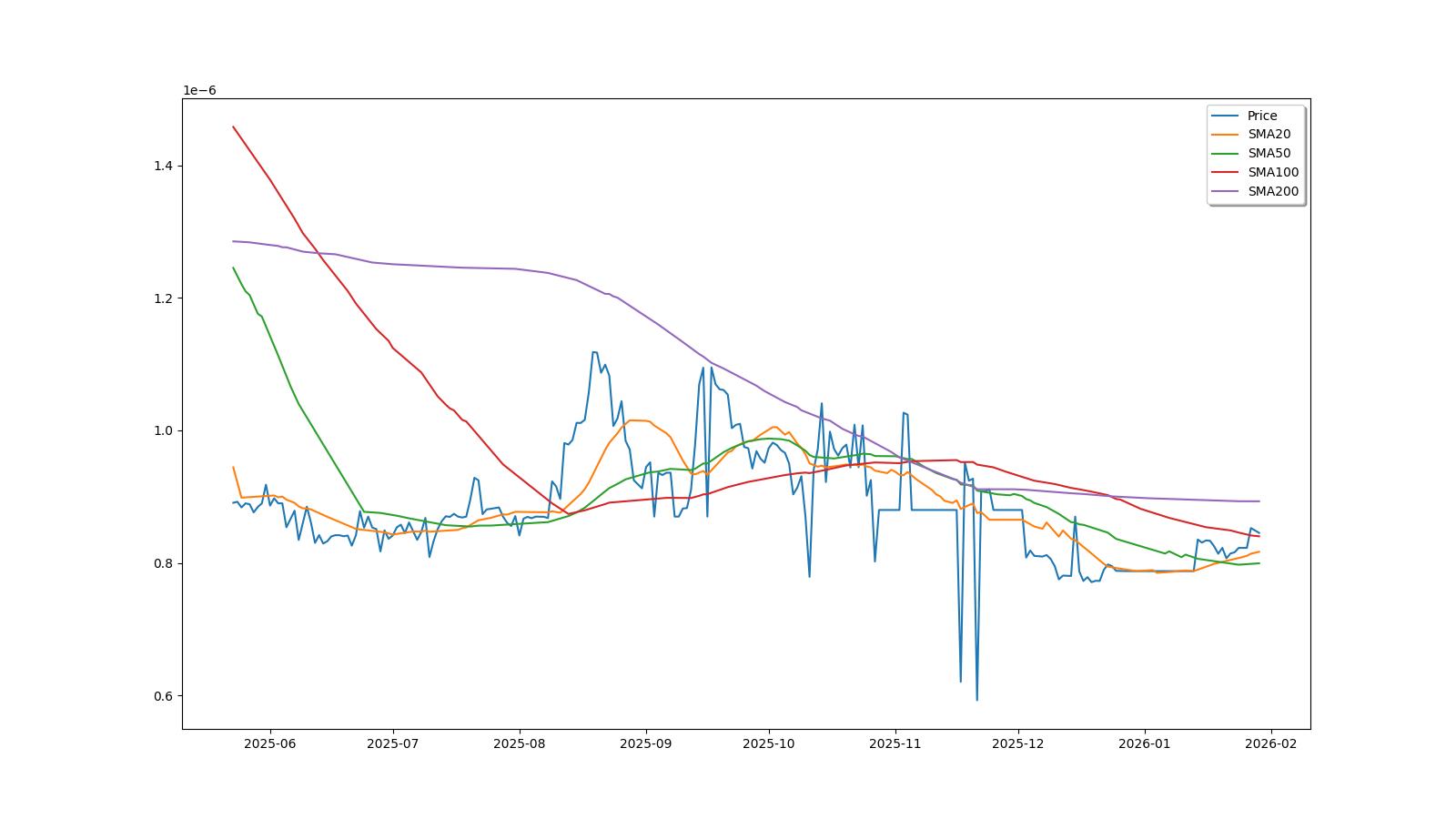ExperienceCoin Simple Moving Averages