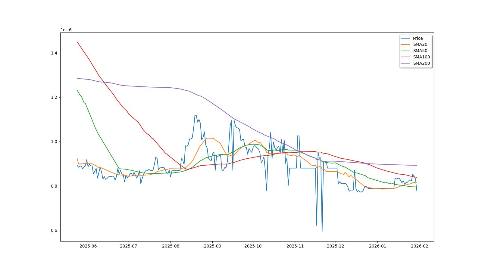 ExperienceCoin Simple Moving Averages