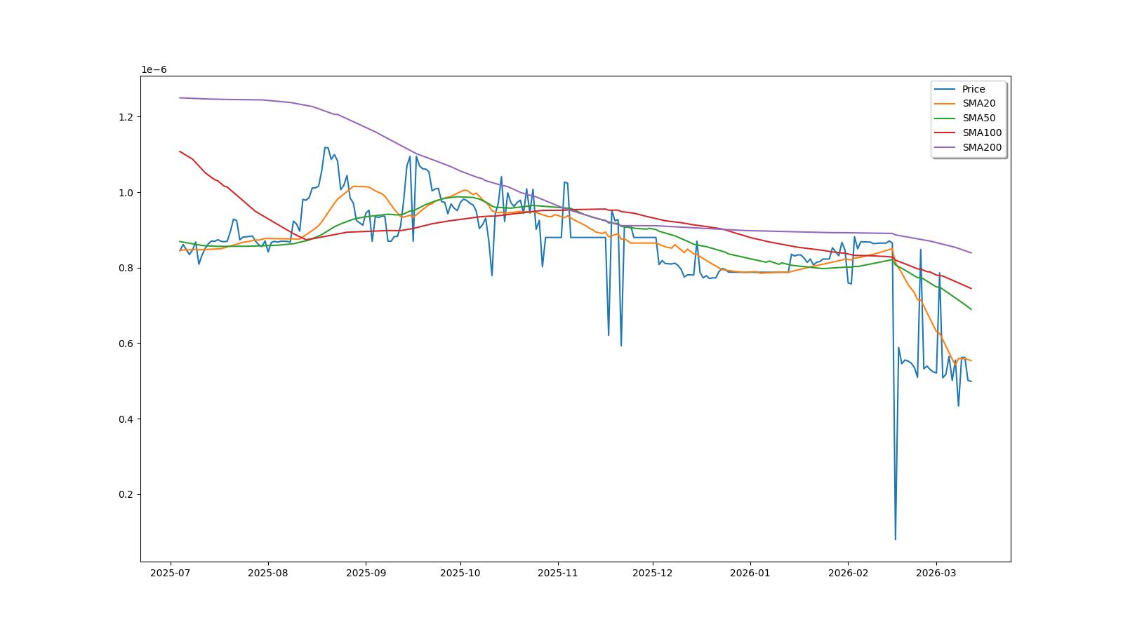 ExperienceCoin Simple Moving Averages