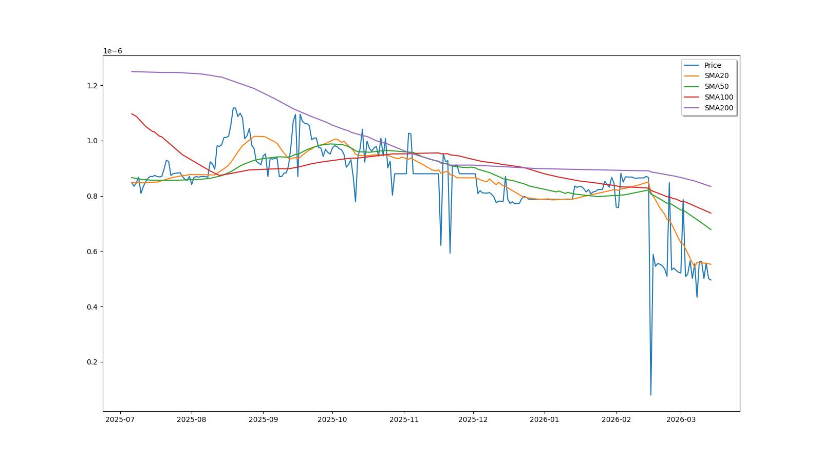 ExperienceCoin Simple Moving Averages