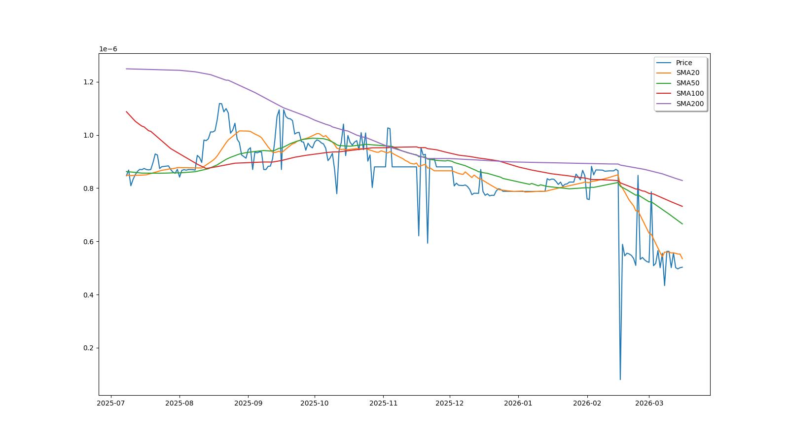 ExperienceCoin Simple Moving Averages