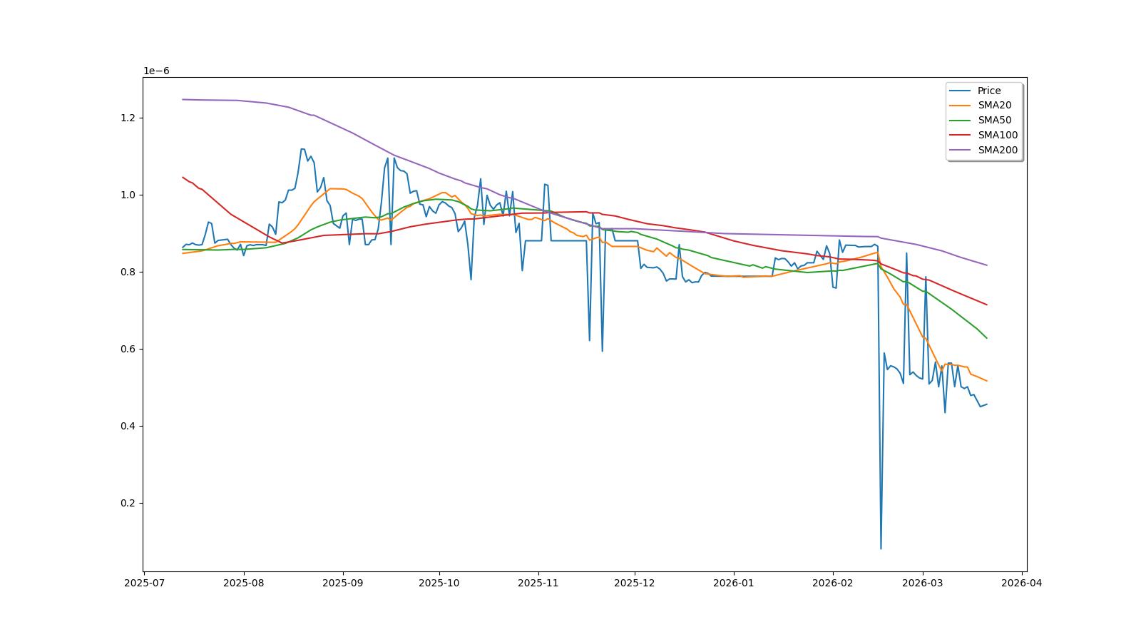 ExperienceCoin Simple Moving Averages
