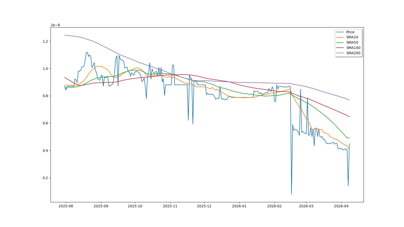 ExperienceCoin Simple Moving Averages