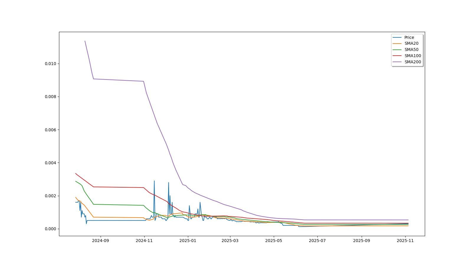 Expert Infra Simple Moving Averages