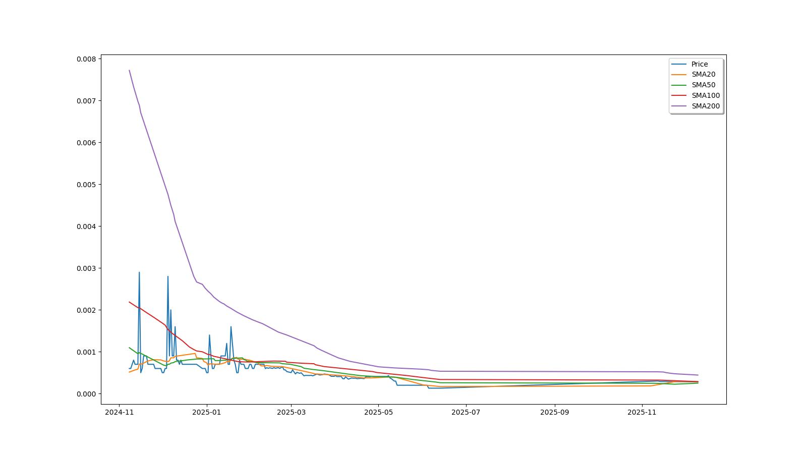Expert Infra Simple Moving Averages