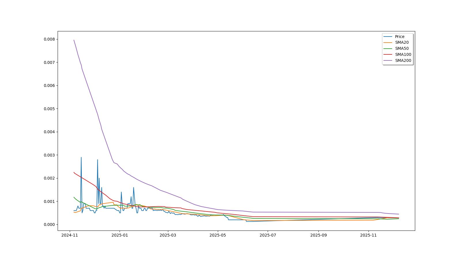 Expert Infra Simple Moving Averages