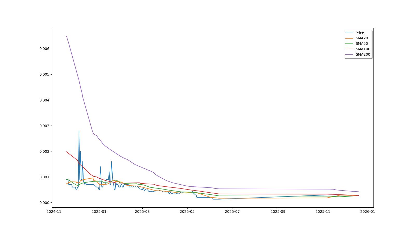 Expert Infra Simple Moving Averages