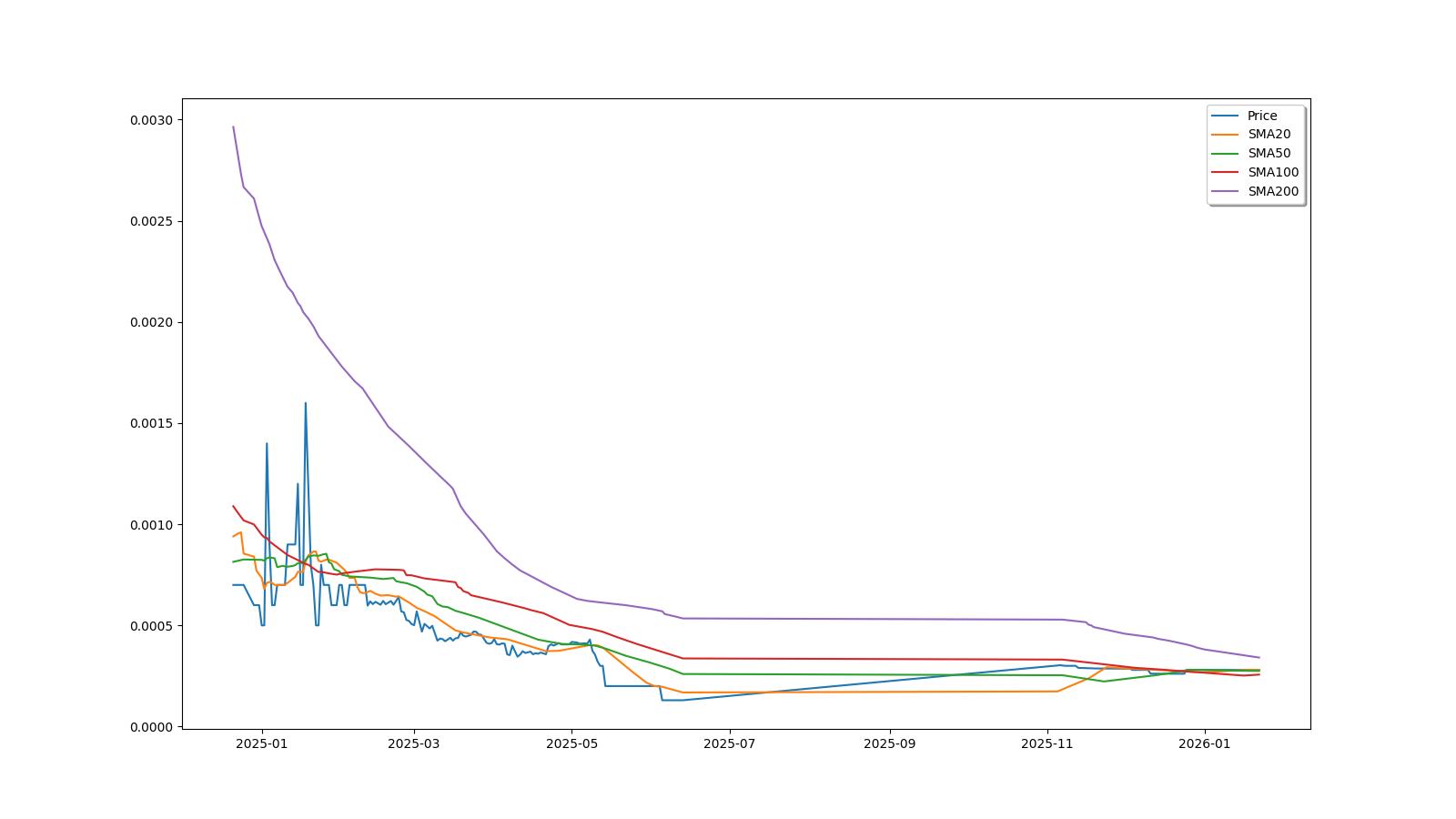 Expert Infra Simple Moving Averages