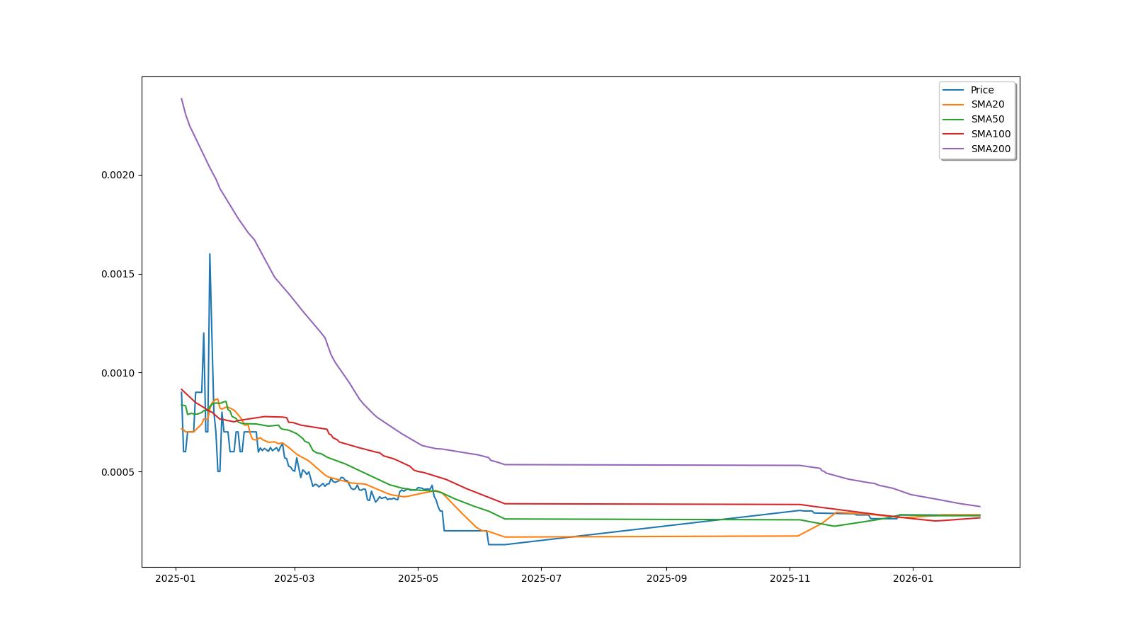 Expert Infra Simple Moving Averages
