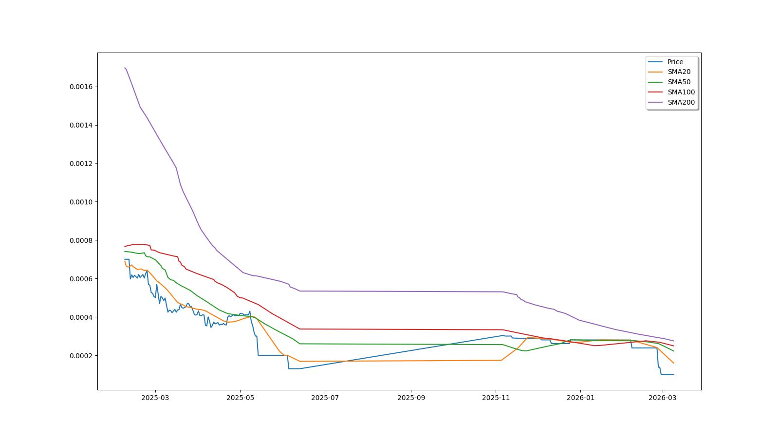 Expert Infra Simple Moving Averages