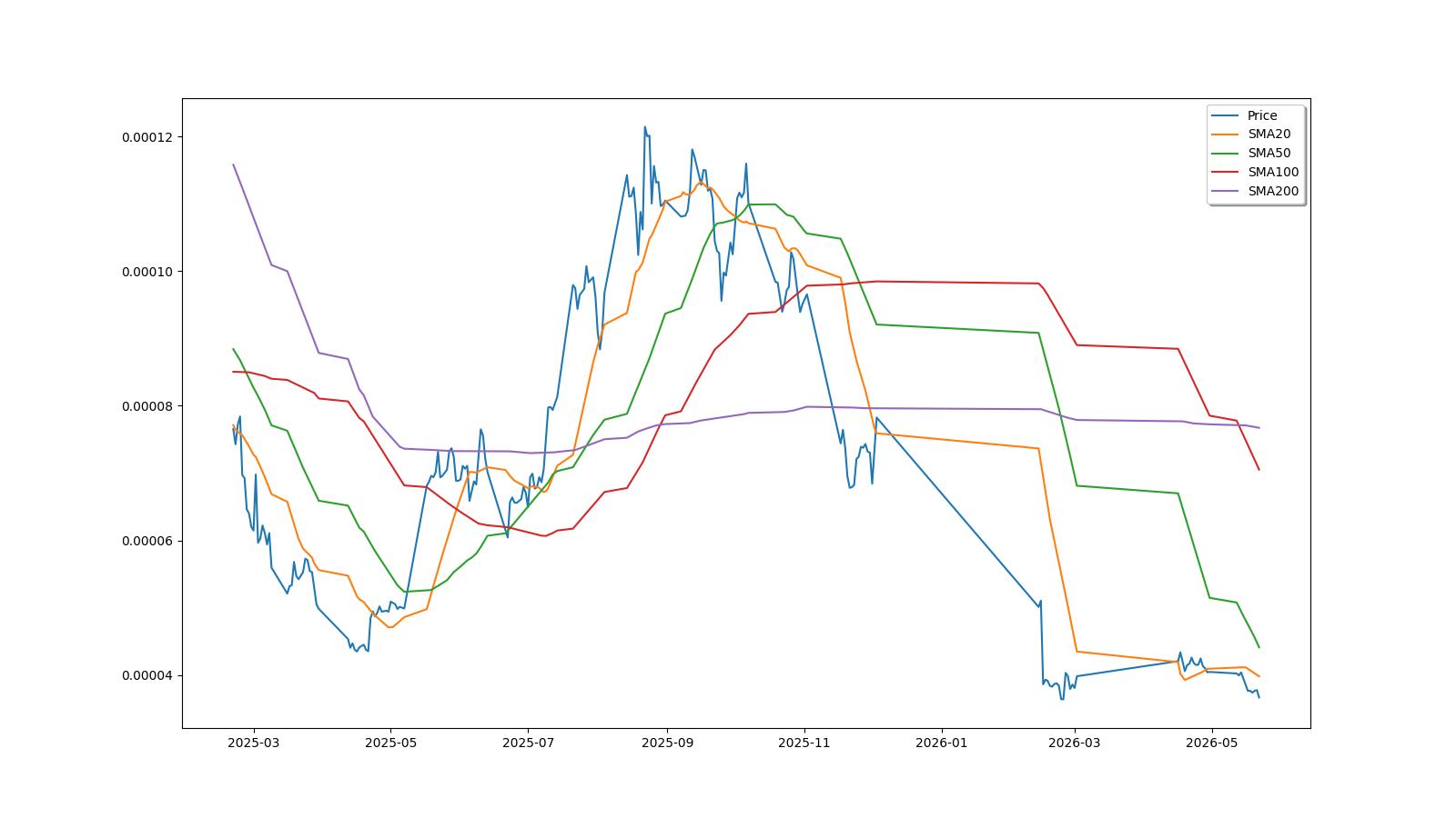 EXRT Network Simple Moving Averages