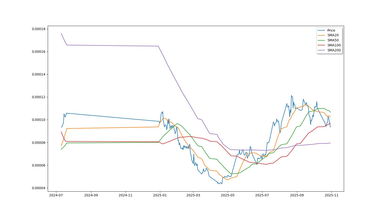 EXRT Network Simple Moving Averages
