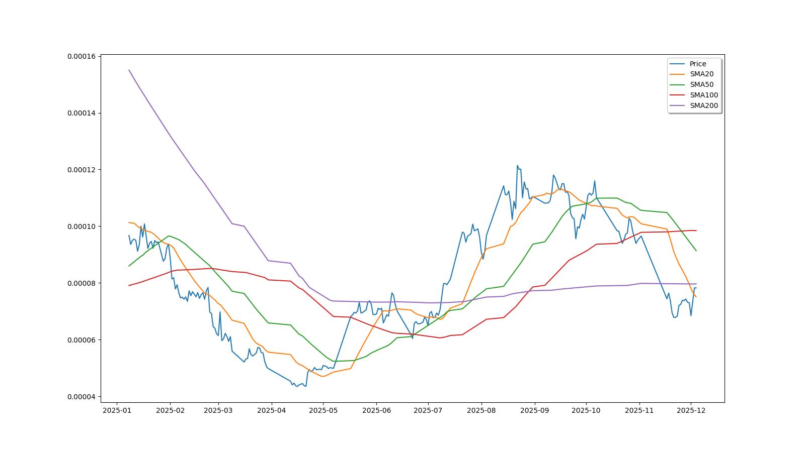 EXRT Network Simple Moving Averages