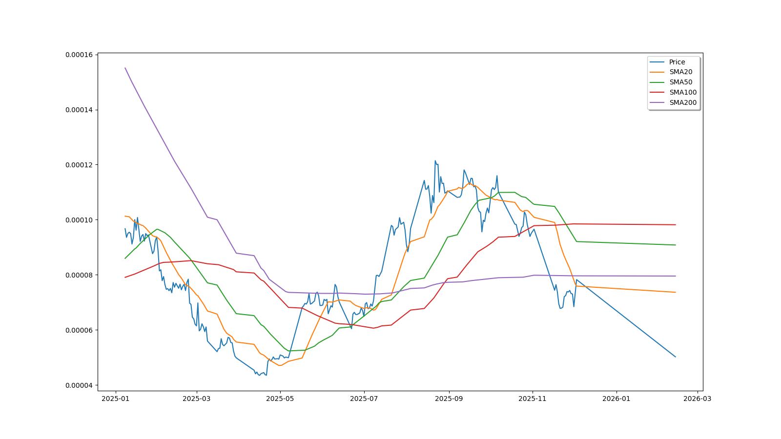 EXRT Network Simple Moving Averages
