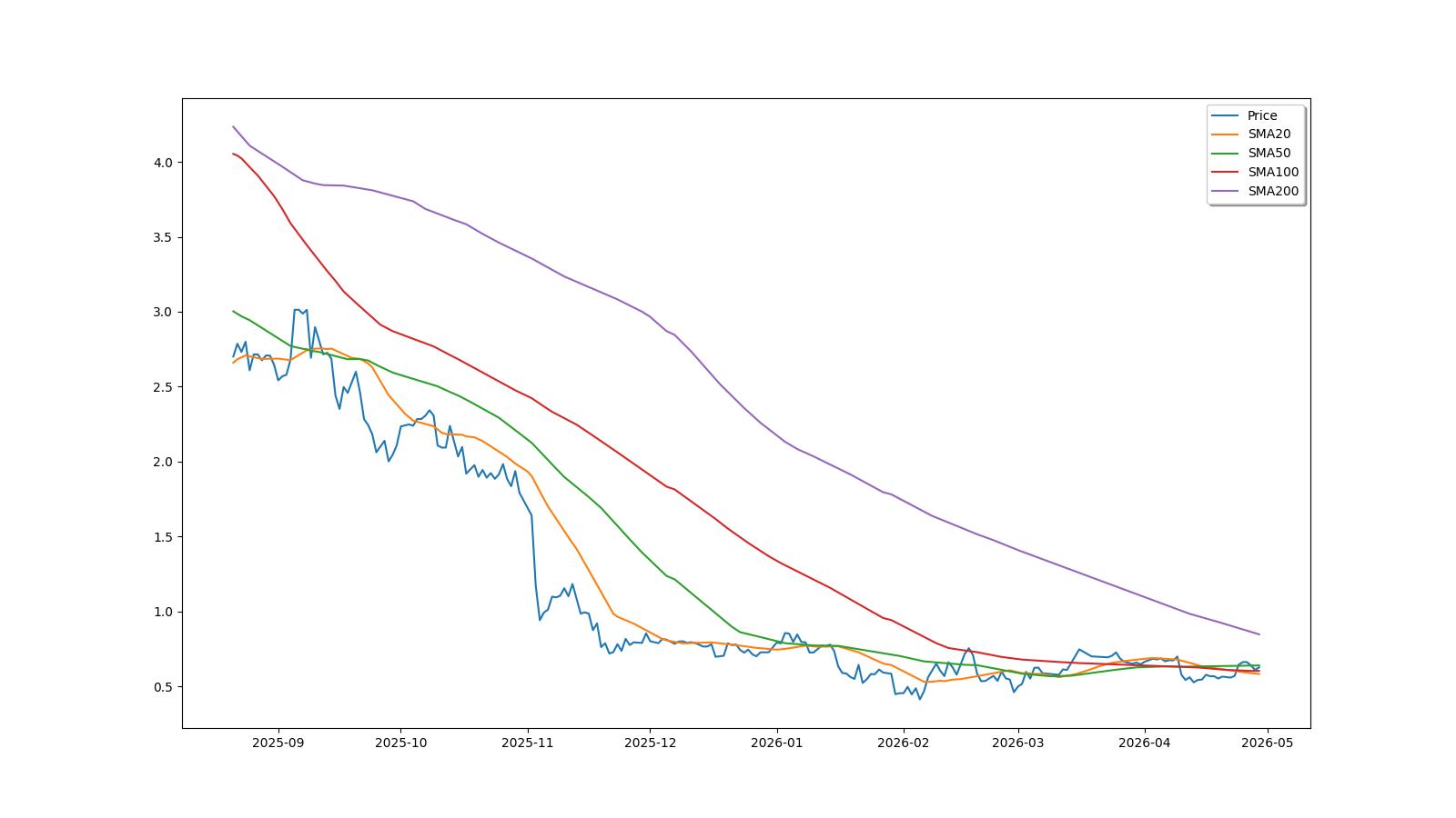 exSat Network Simple Moving Averages