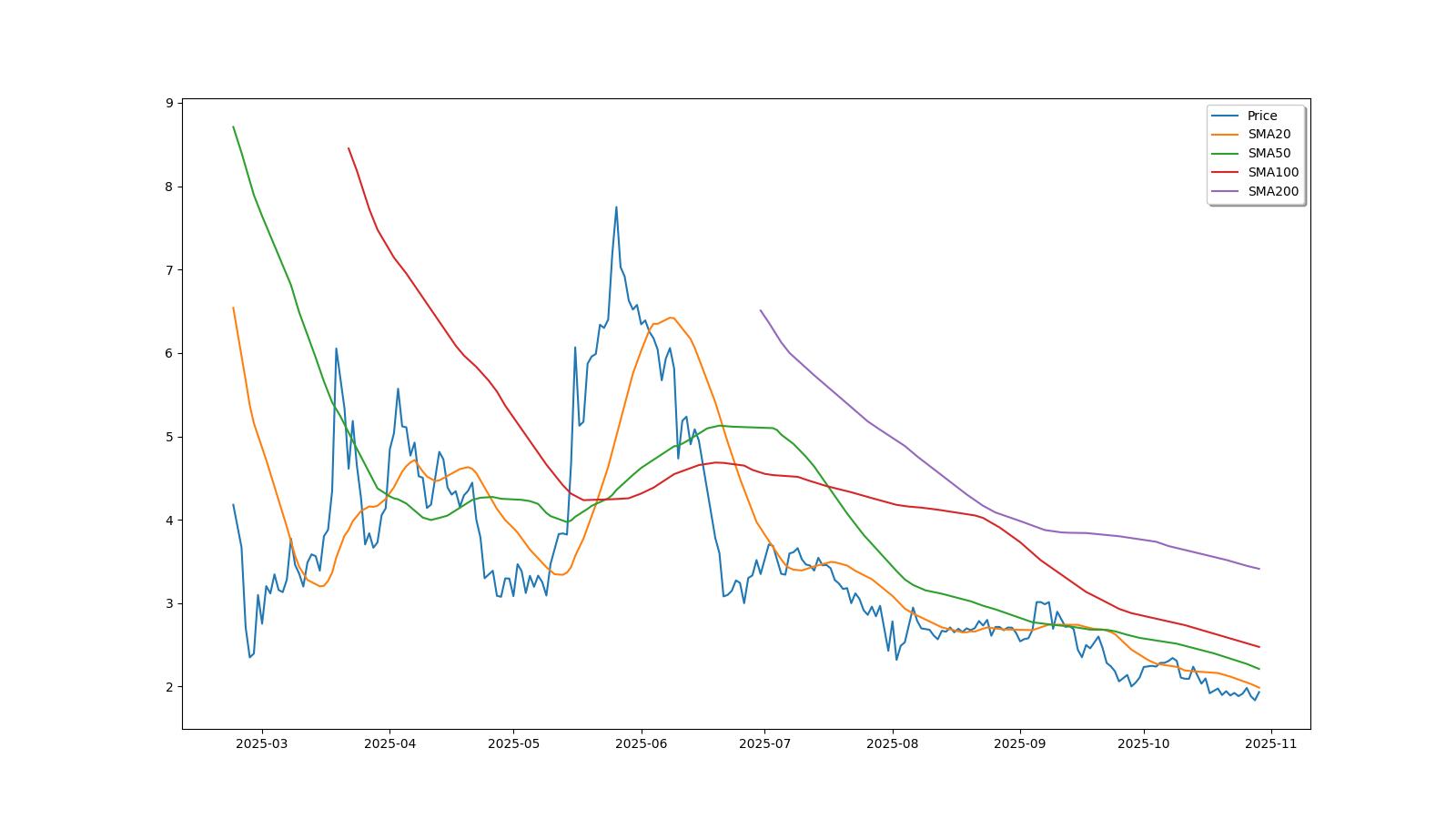 exSat Network Simple Moving Averages