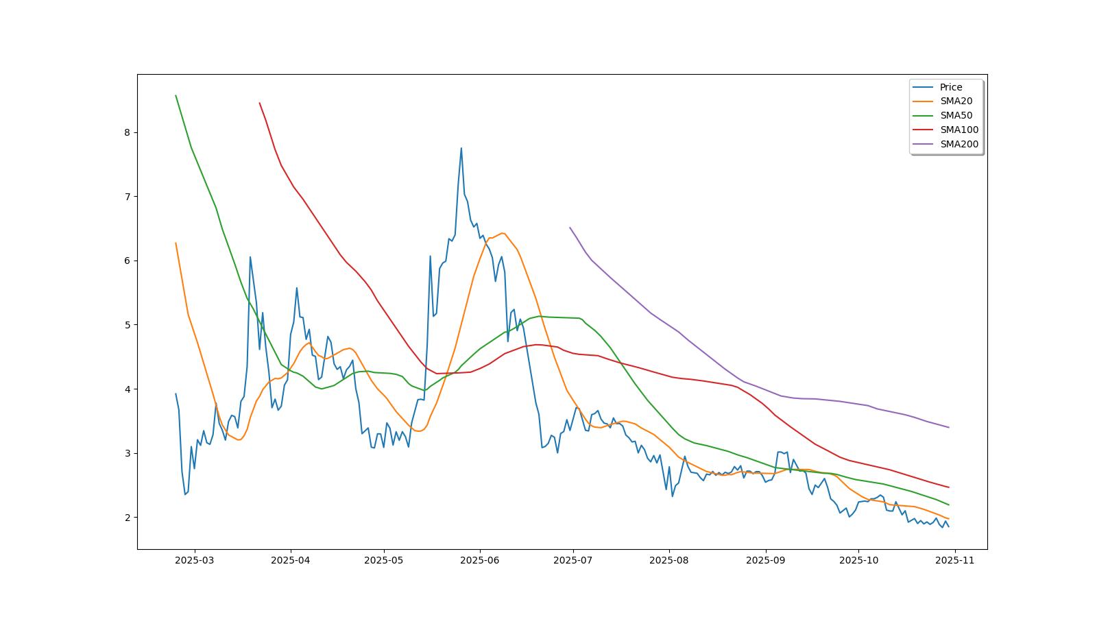 exSat Network Simple Moving Averages