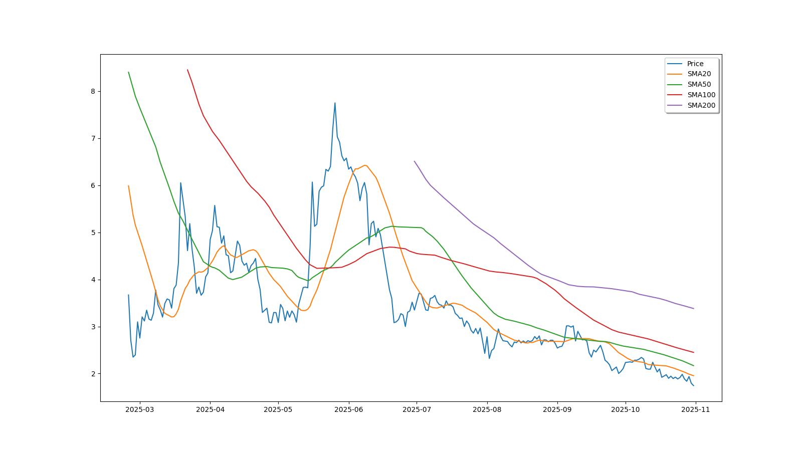exSat Network Simple Moving Averages