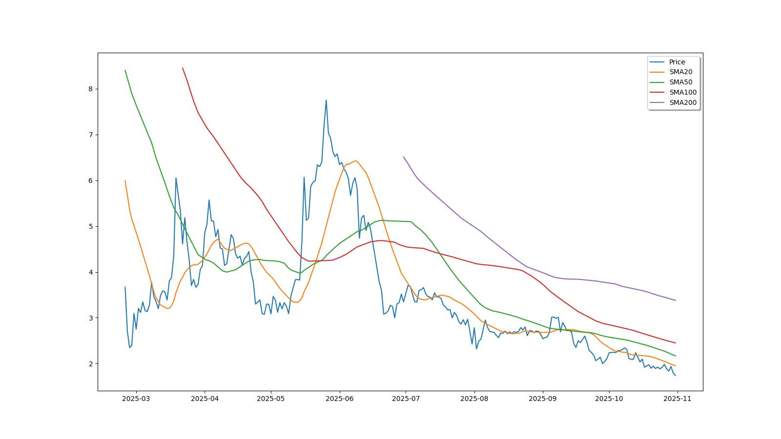 exSat Network Simple Moving Averages