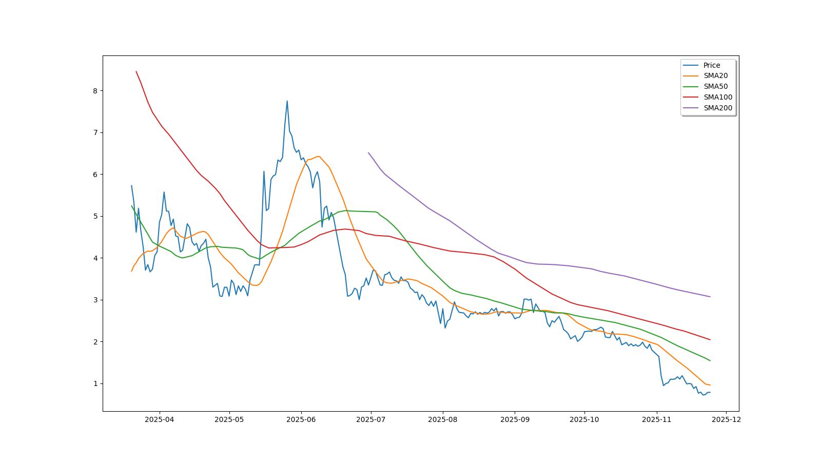 exSat Network Simple Moving Averages