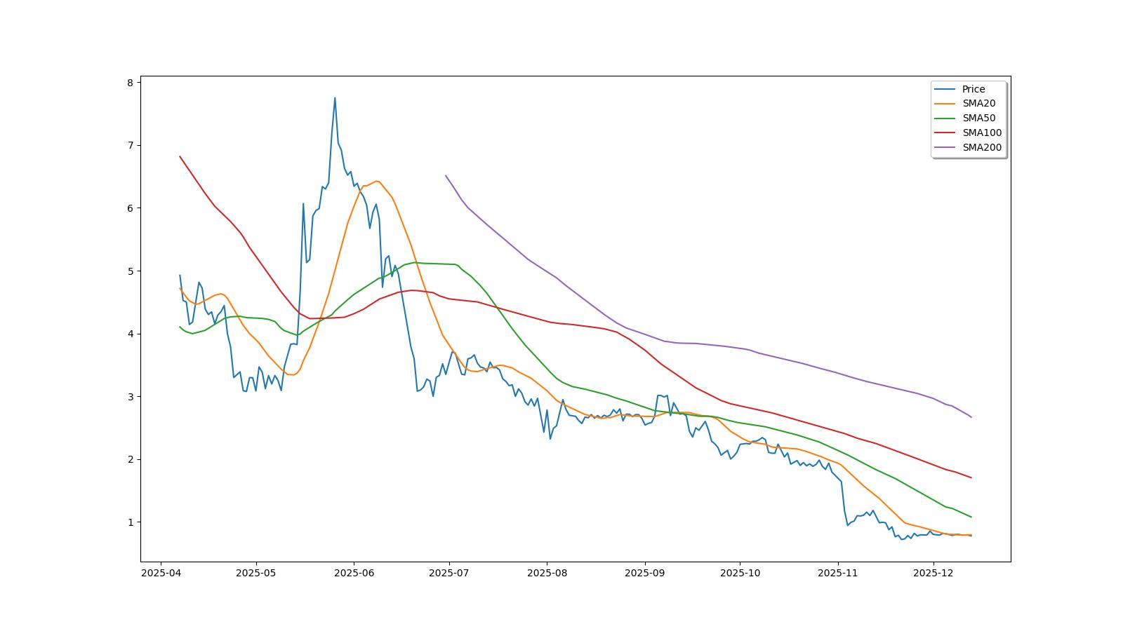exSat Network Simple Moving Averages
