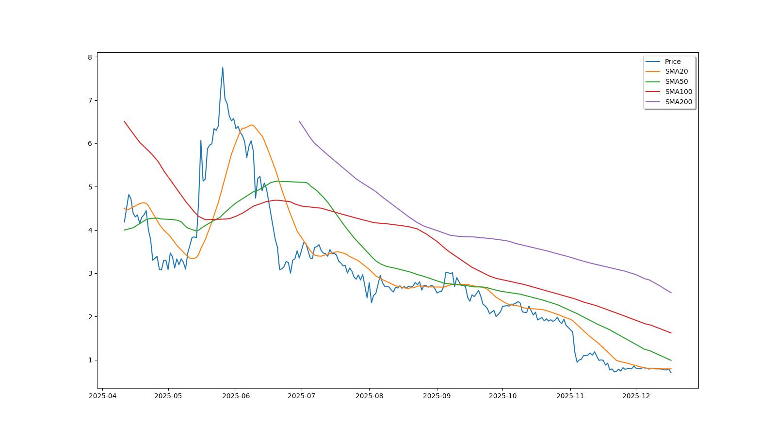 exSat Network Simple Moving Averages