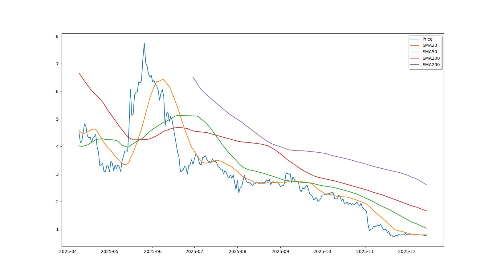 exSat Network Simple Moving Averages