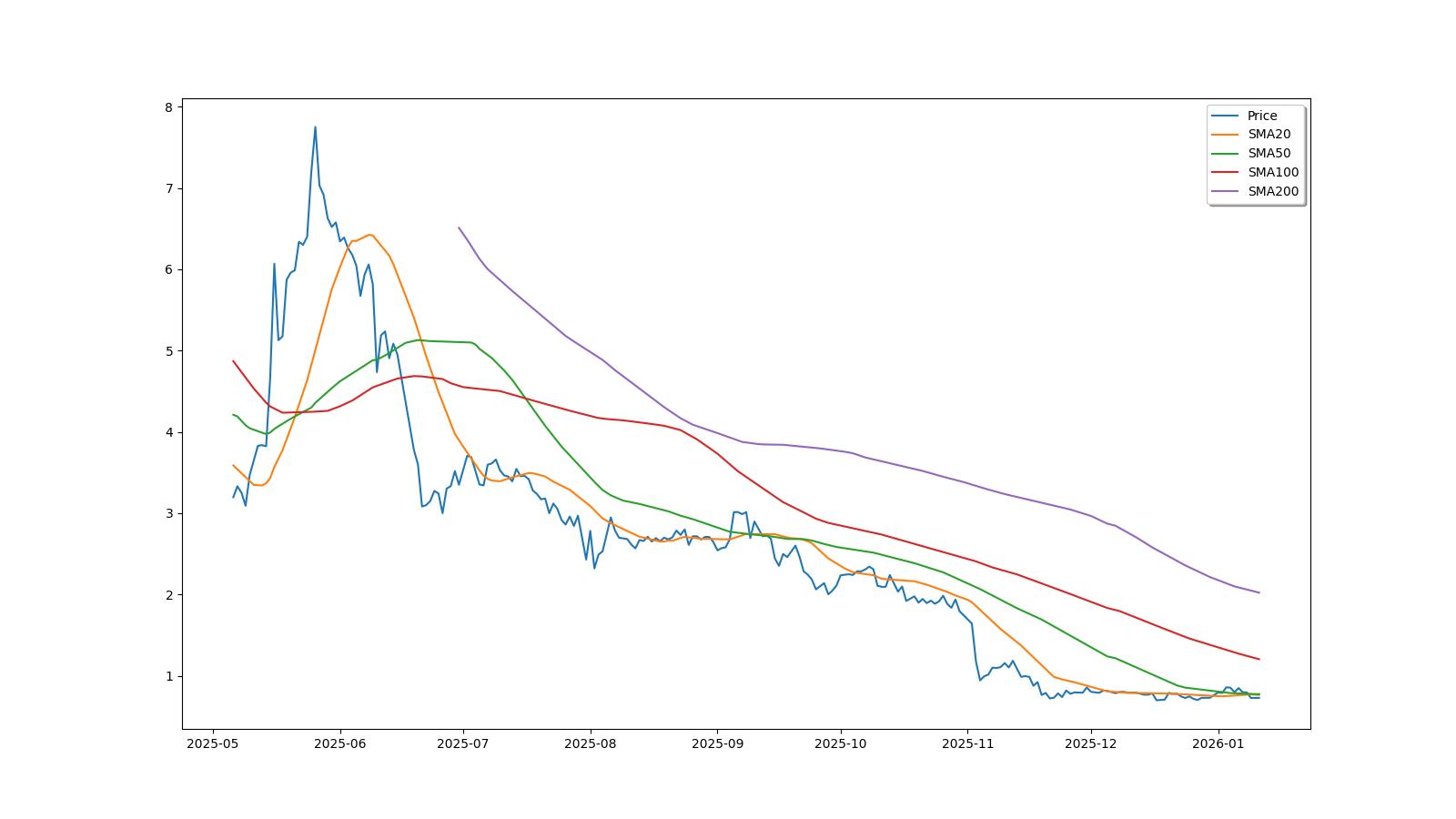 exSat Network Simple Moving Averages