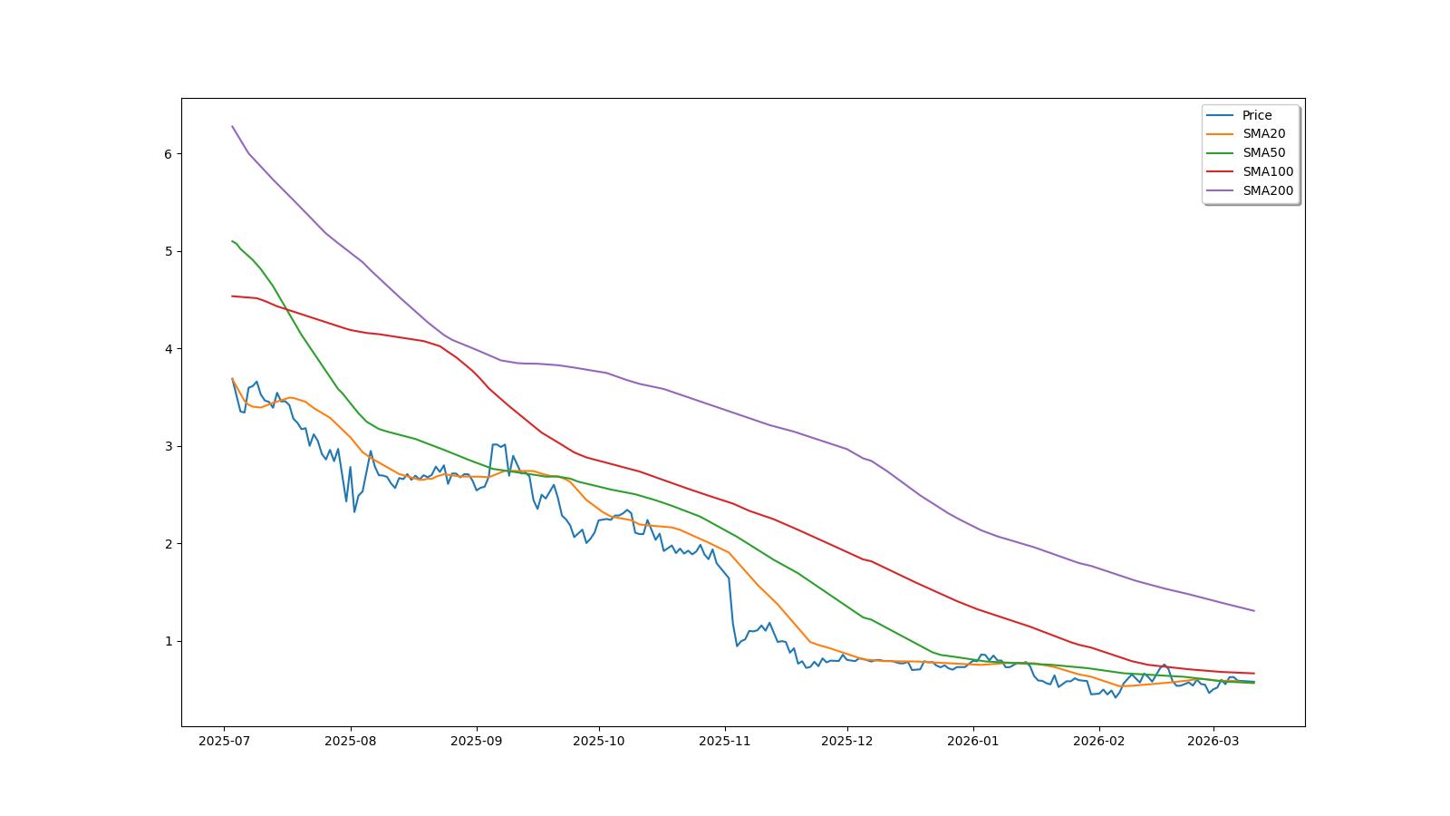 exSat Network Simple Moving Averages