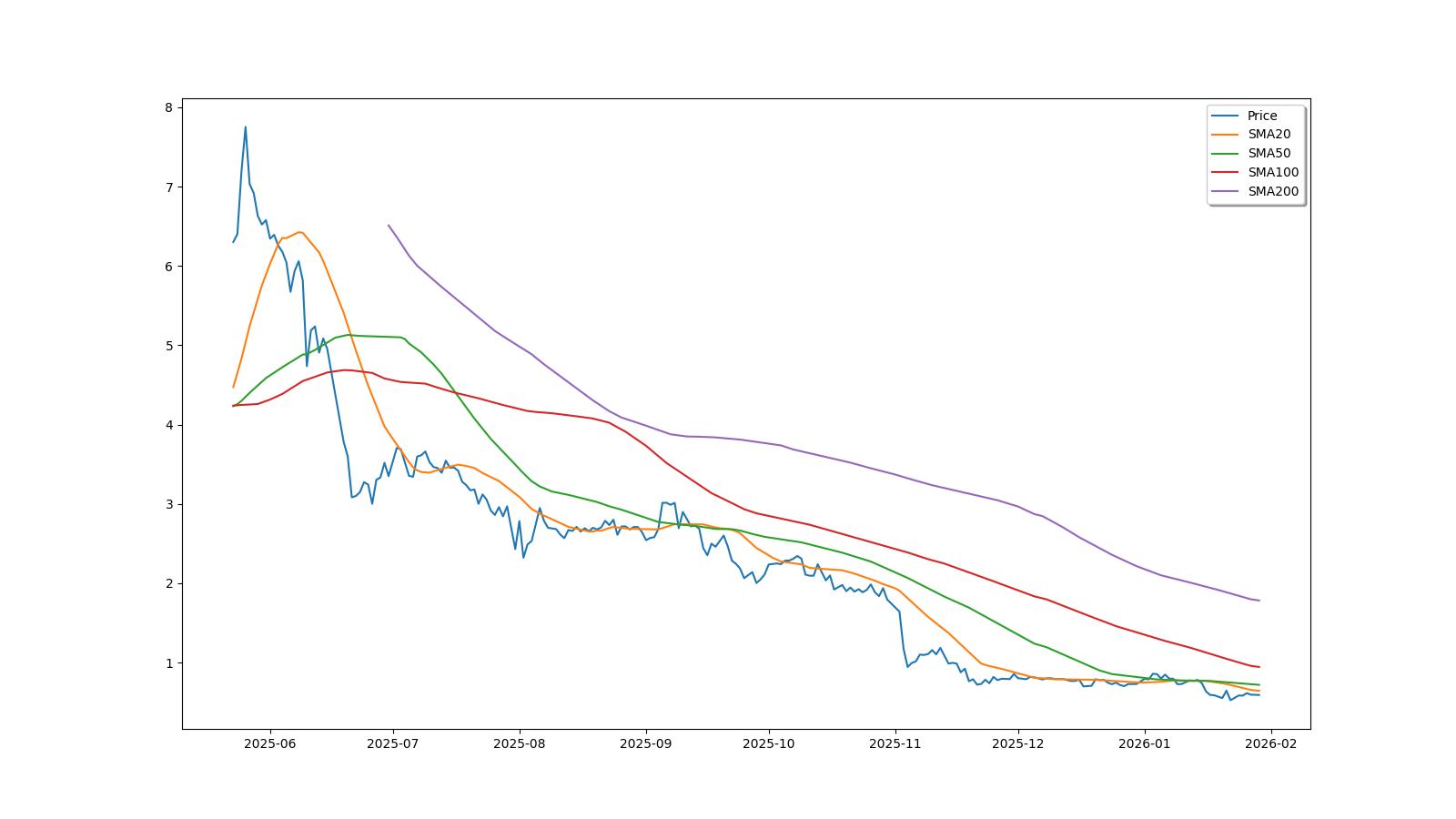 exSat Network Simple Moving Averages