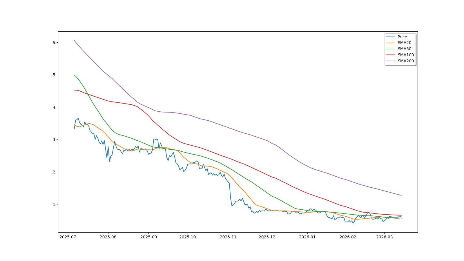 exSat Network Simple Moving Averages