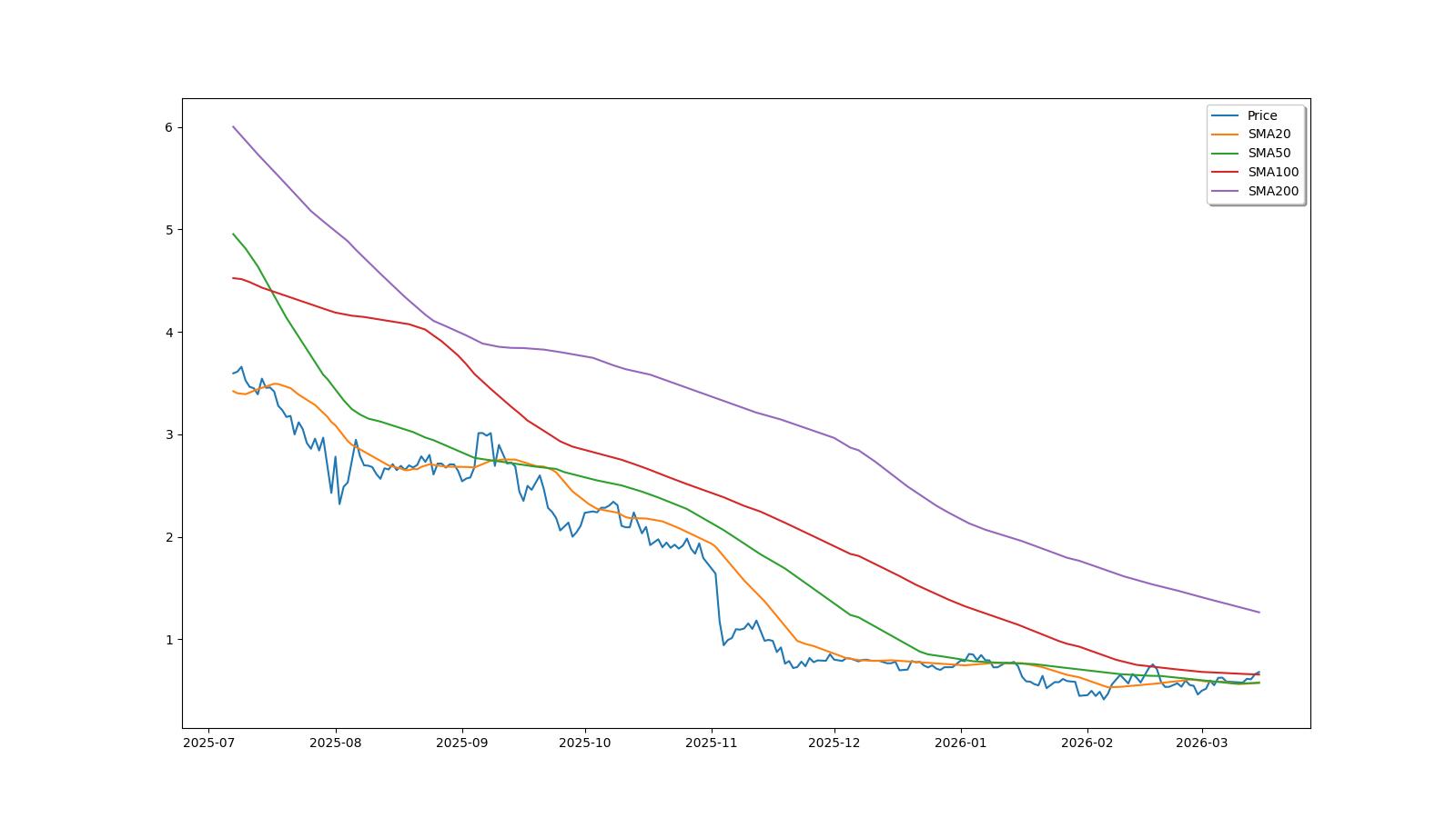 exSat Network Simple Moving Averages