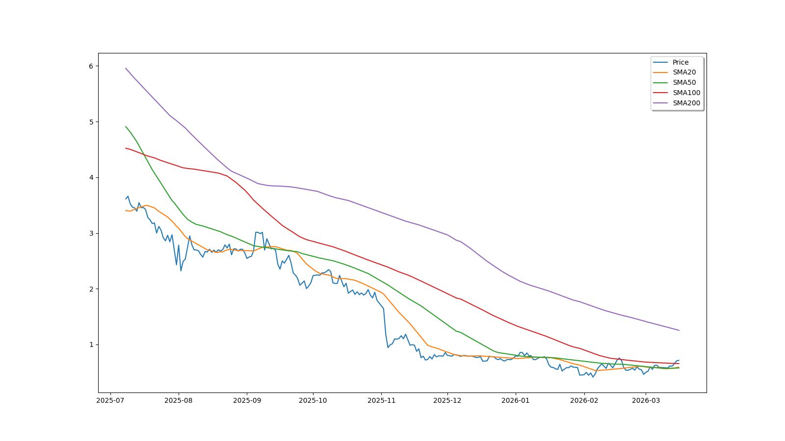 exSat Network Simple Moving Averages
