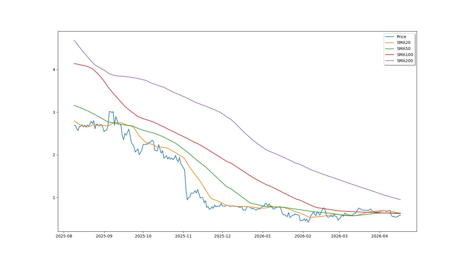 exSat Network Simple Moving Averages