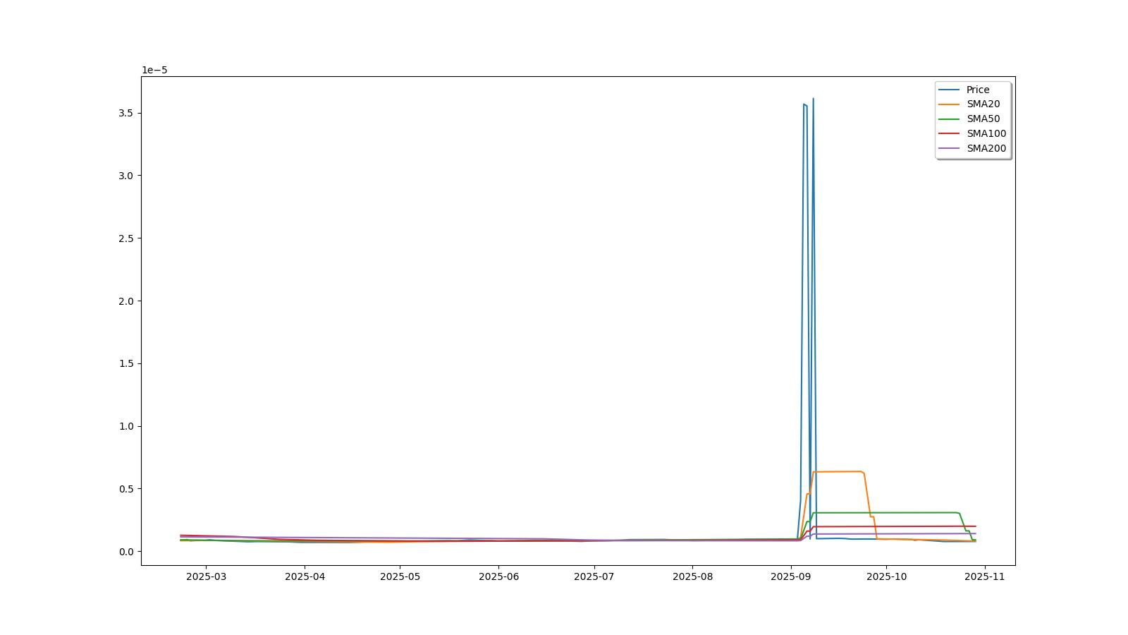 EXSERION Simple Moving Averages