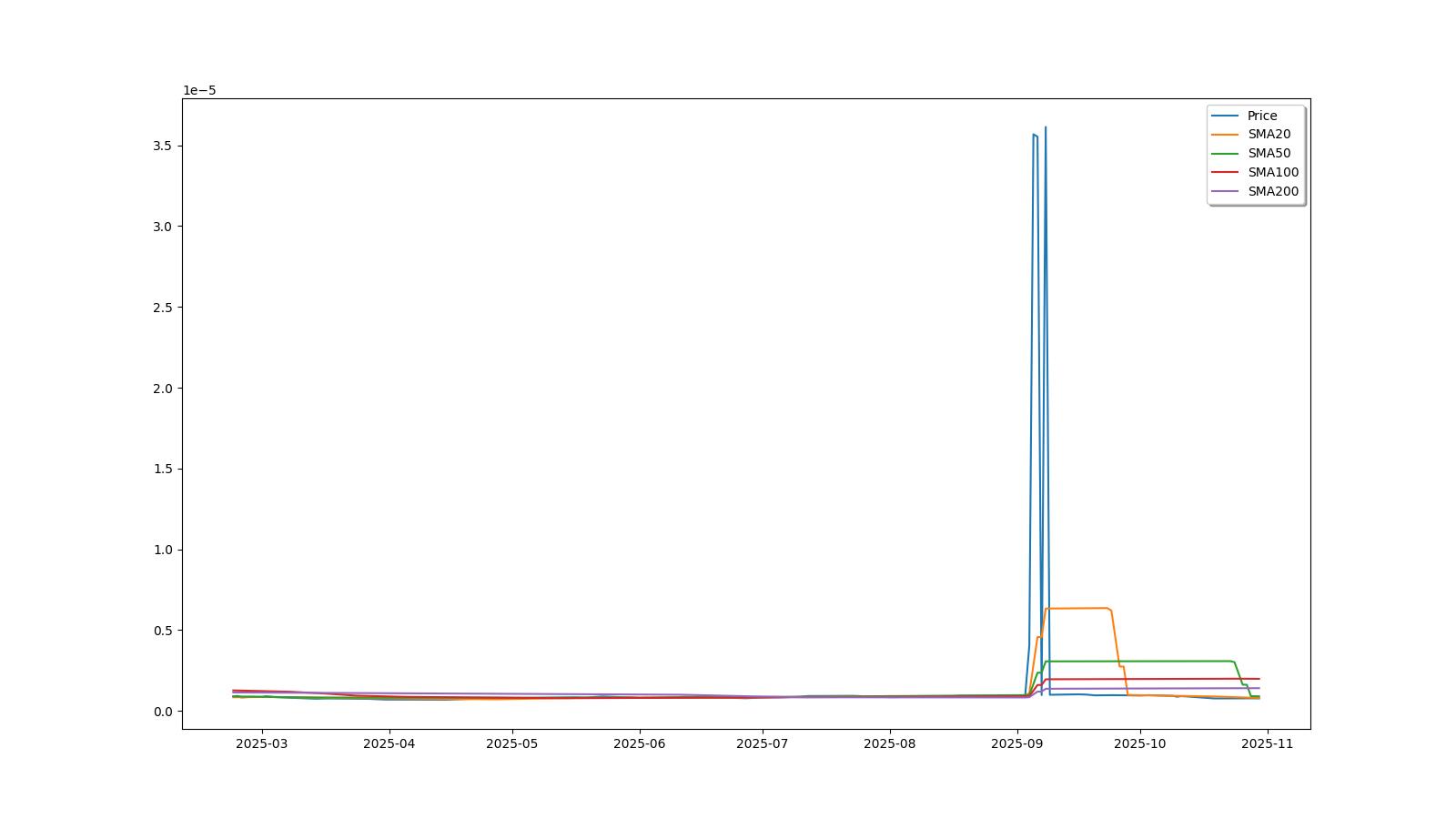 EXSERION Simple Moving Averages