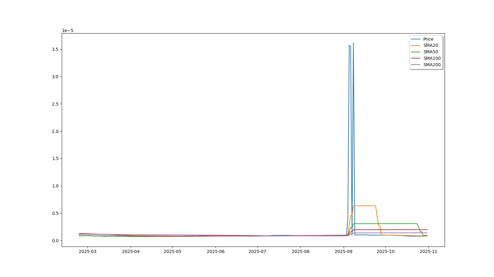 EXSERION Simple Moving Averages