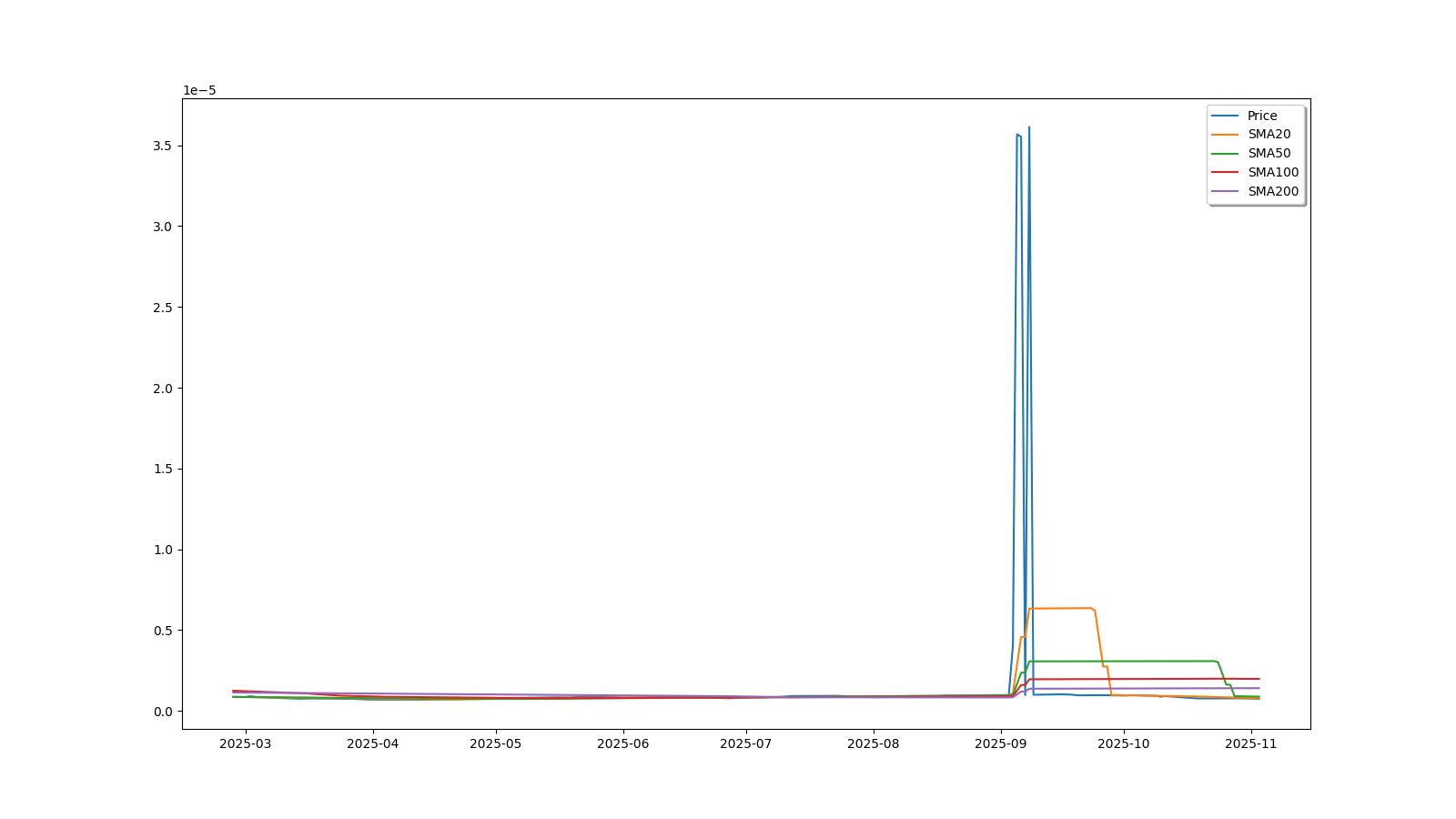 EXSERION Simple Moving Averages