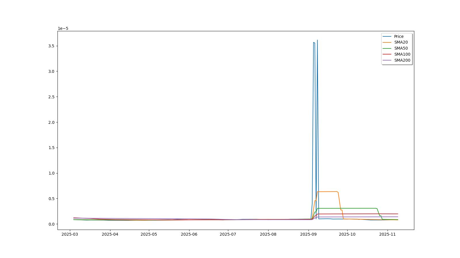 EXSERION Simple Moving Averages