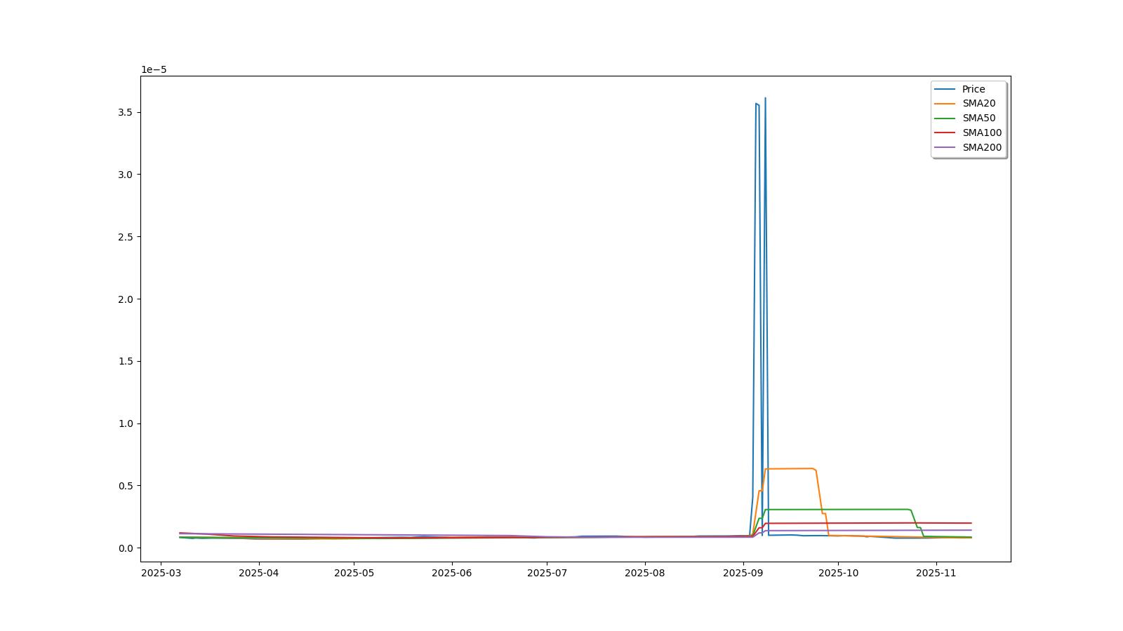 EXSERION Simple Moving Averages