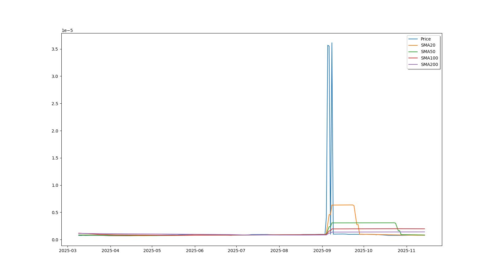 EXSERION Simple Moving Averages