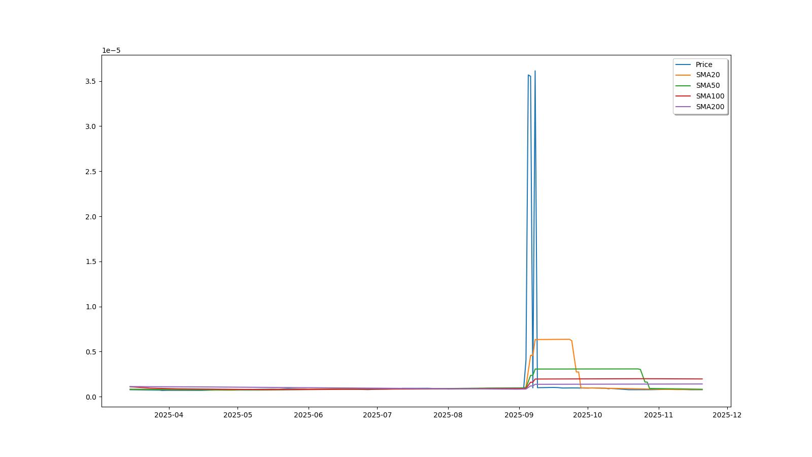 EXSERION Simple Moving Averages
