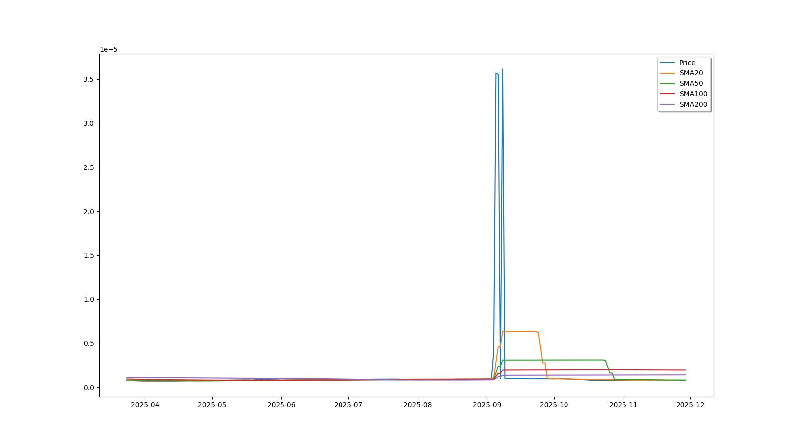 EXSERION Simple Moving Averages