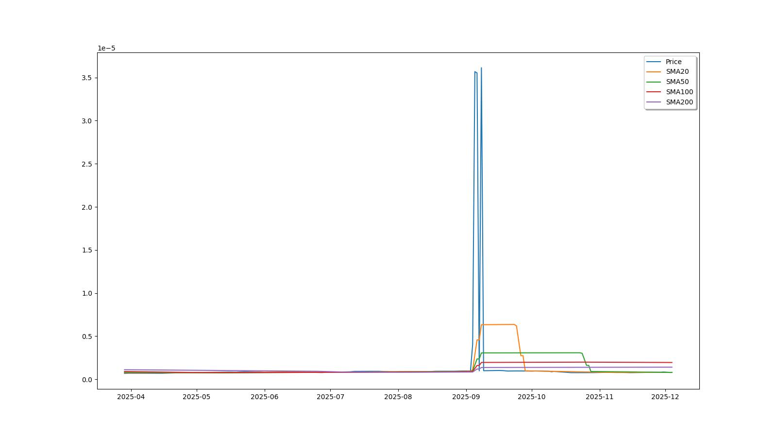 EXSERION Simple Moving Averages