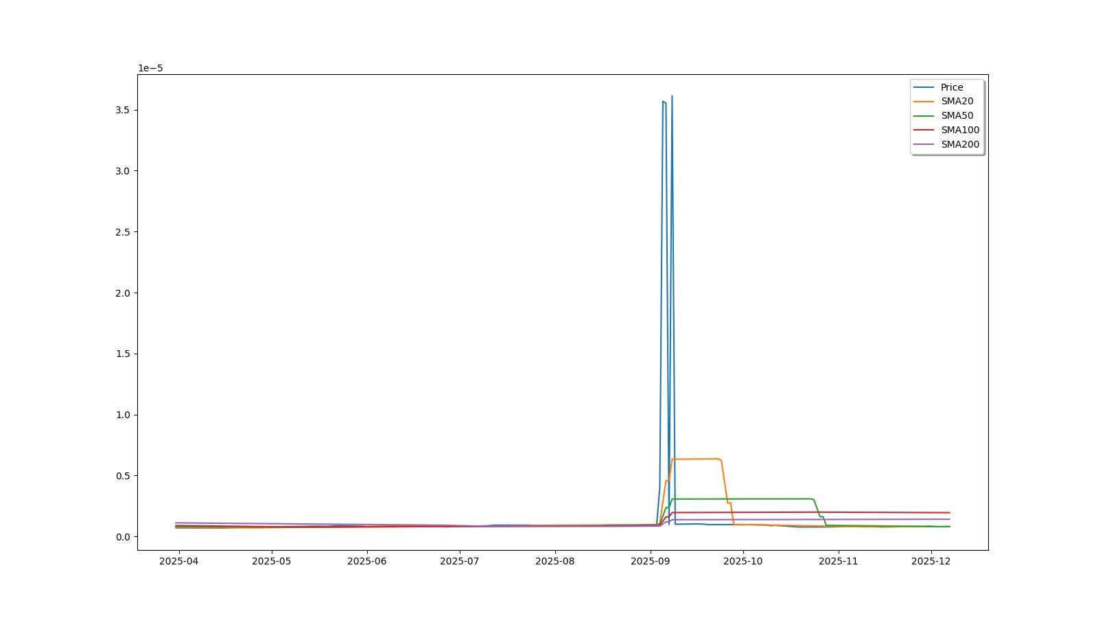 EXSERION Simple Moving Averages