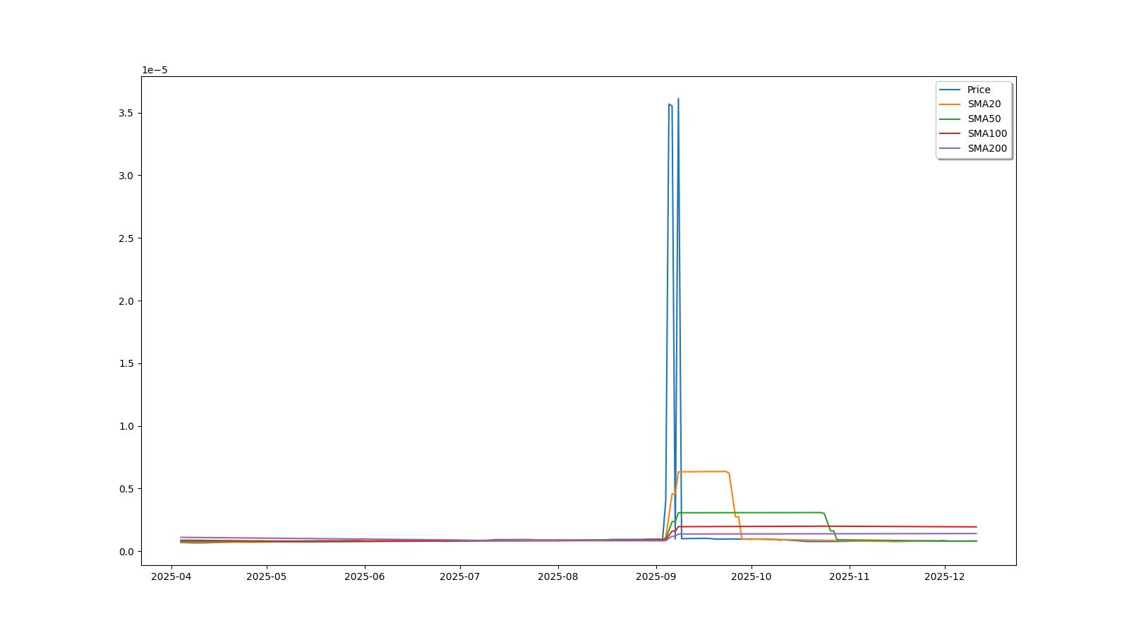 EXSERION Simple Moving Averages