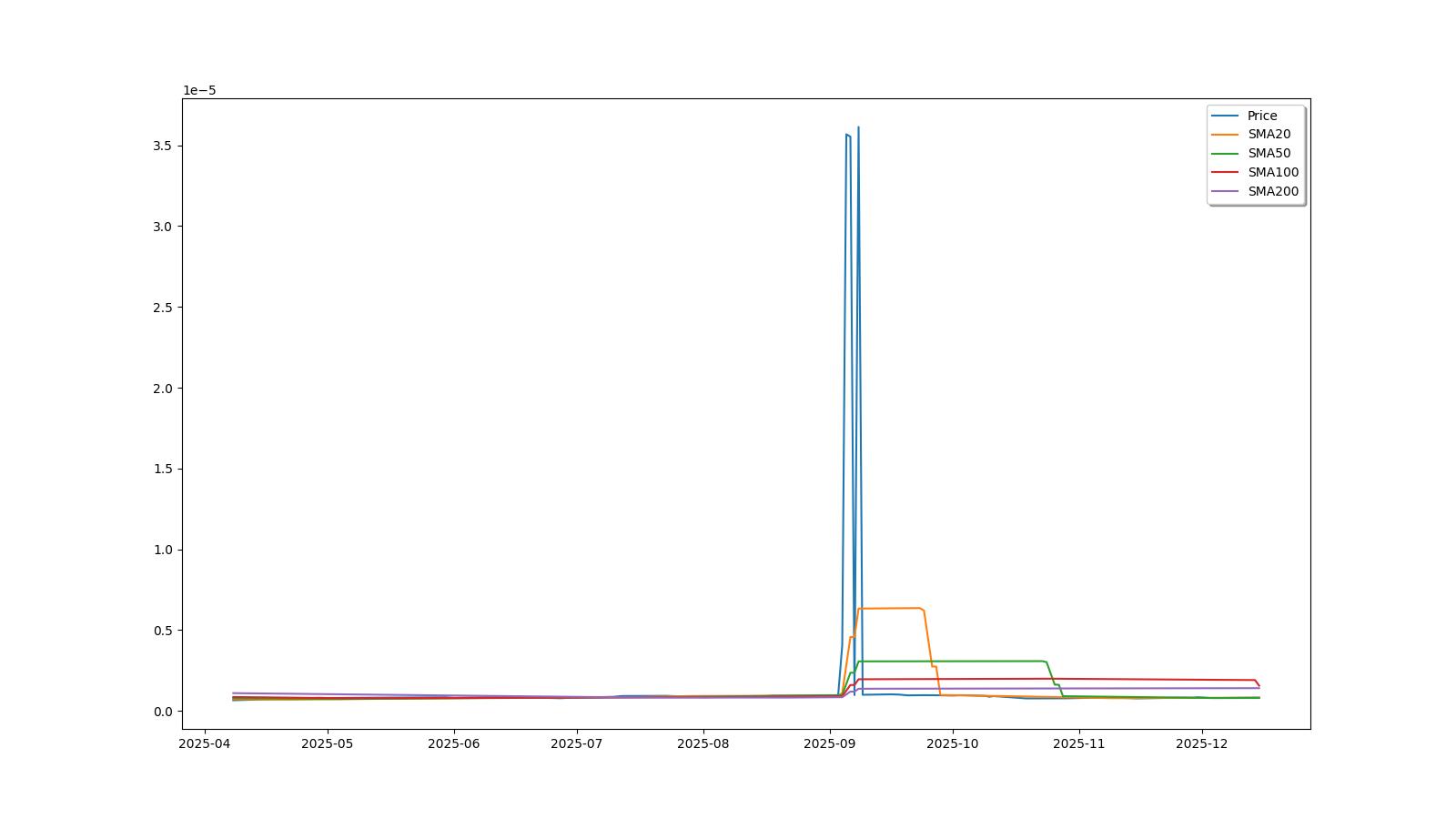 EXSERION Simple Moving Averages
