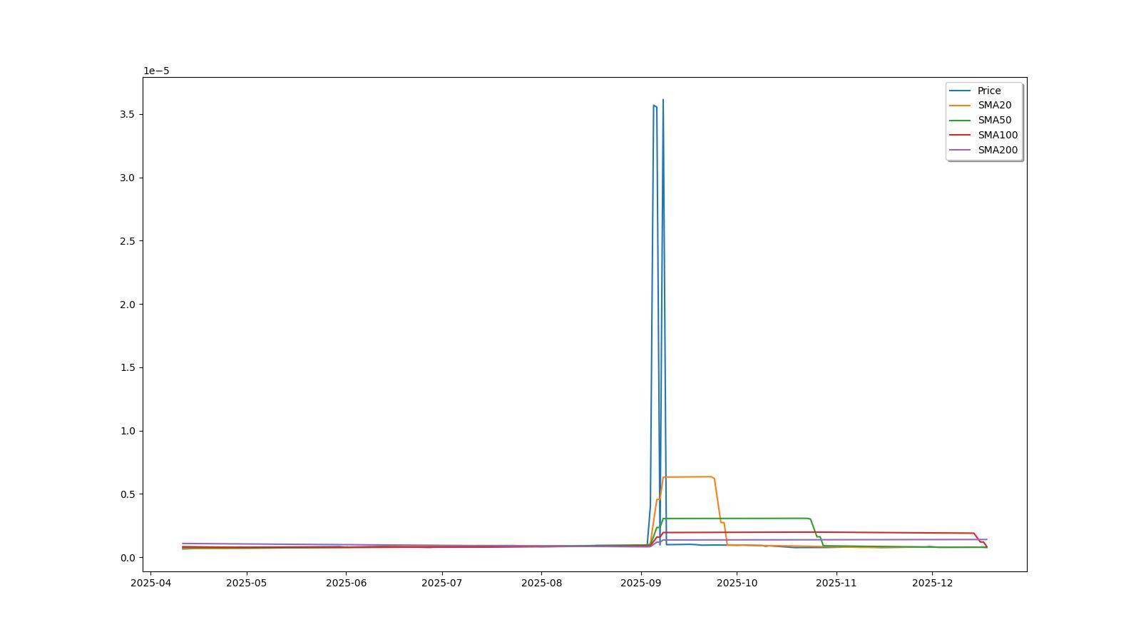 EXSERION Simple Moving Averages